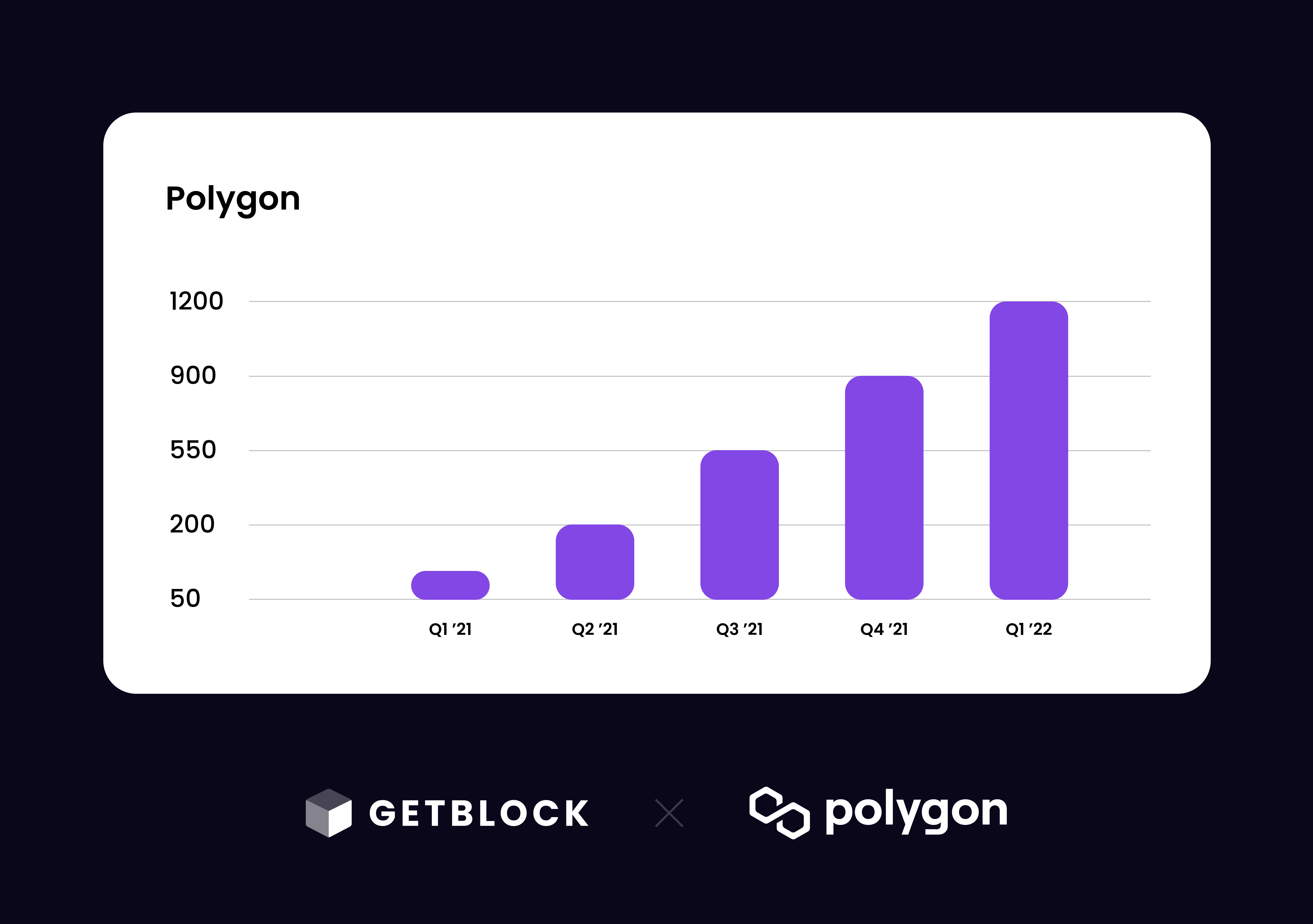 Polygon Node Usage Hits Record as NFTs Buck Bear Market